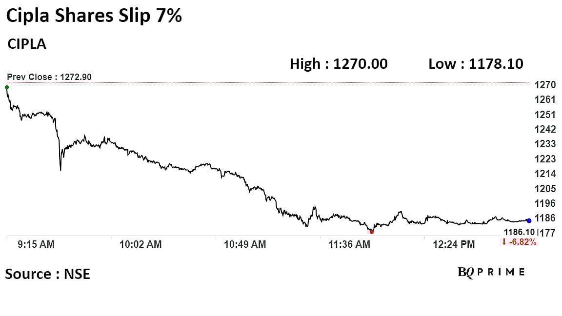 Cipla Shares Slip 7% After U.S. FDA Reveals Details Of Warning Letter ...