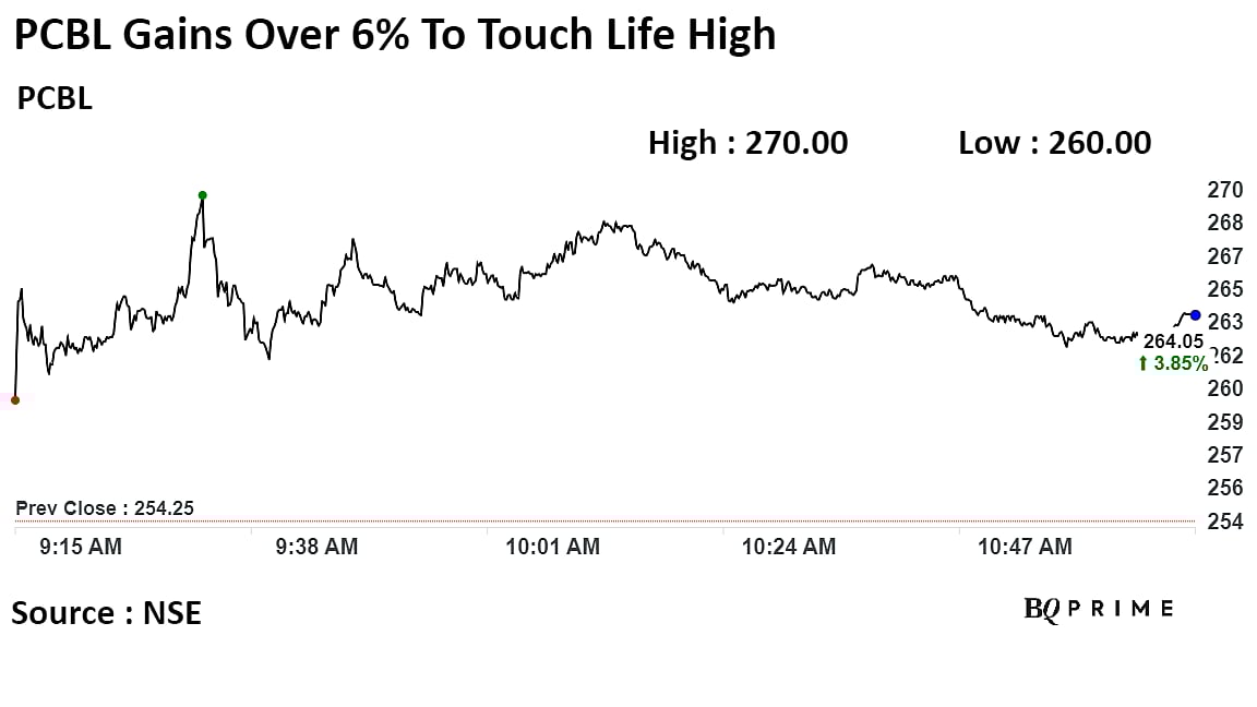 PCBL Share Price Hits Record High After Aquapharm Chemicals Acquisition