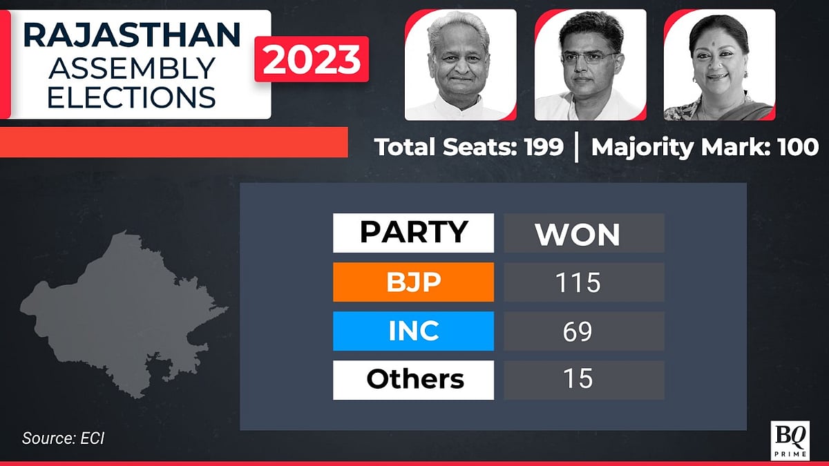 Assembly Election 2023 Results Live: What Early Trends From Rajasthan ...