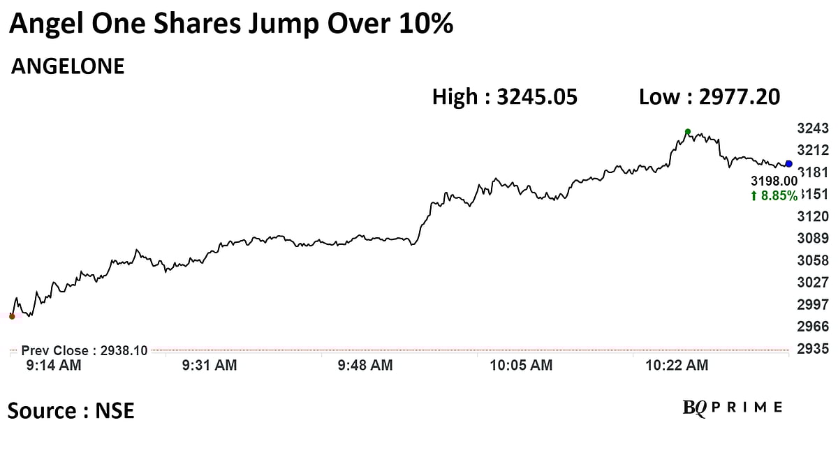 Angel One Shares Jump Over 10% To Record As Client Base Grows
