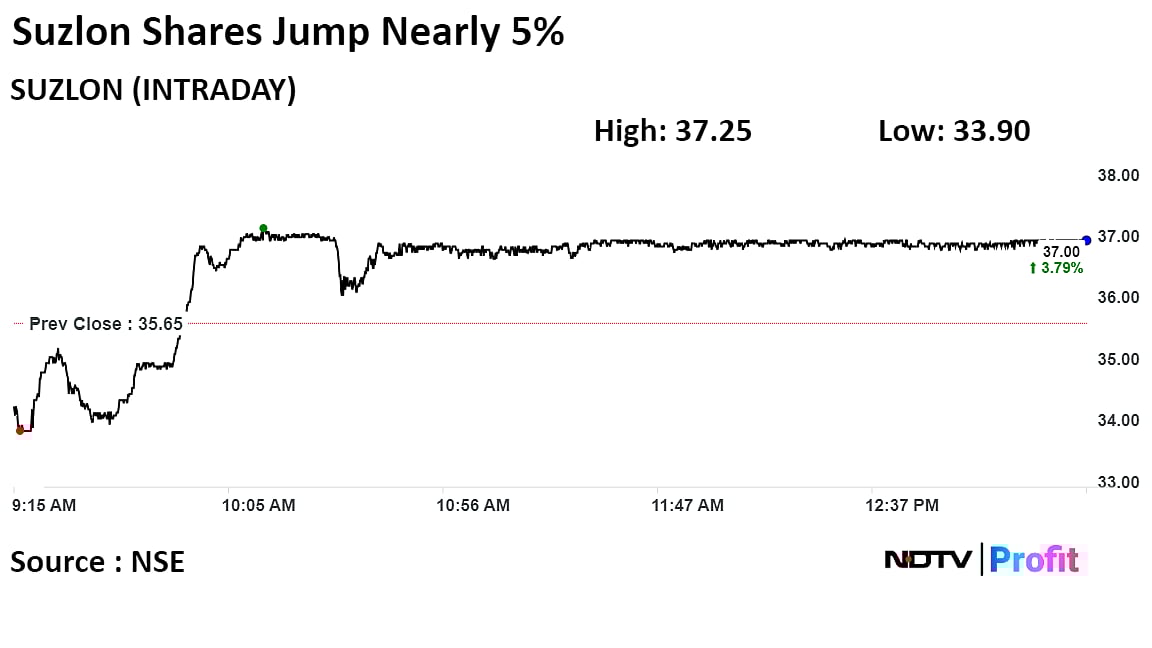 Suzlon Energy Share Price Rises After Securing Wind Power Project