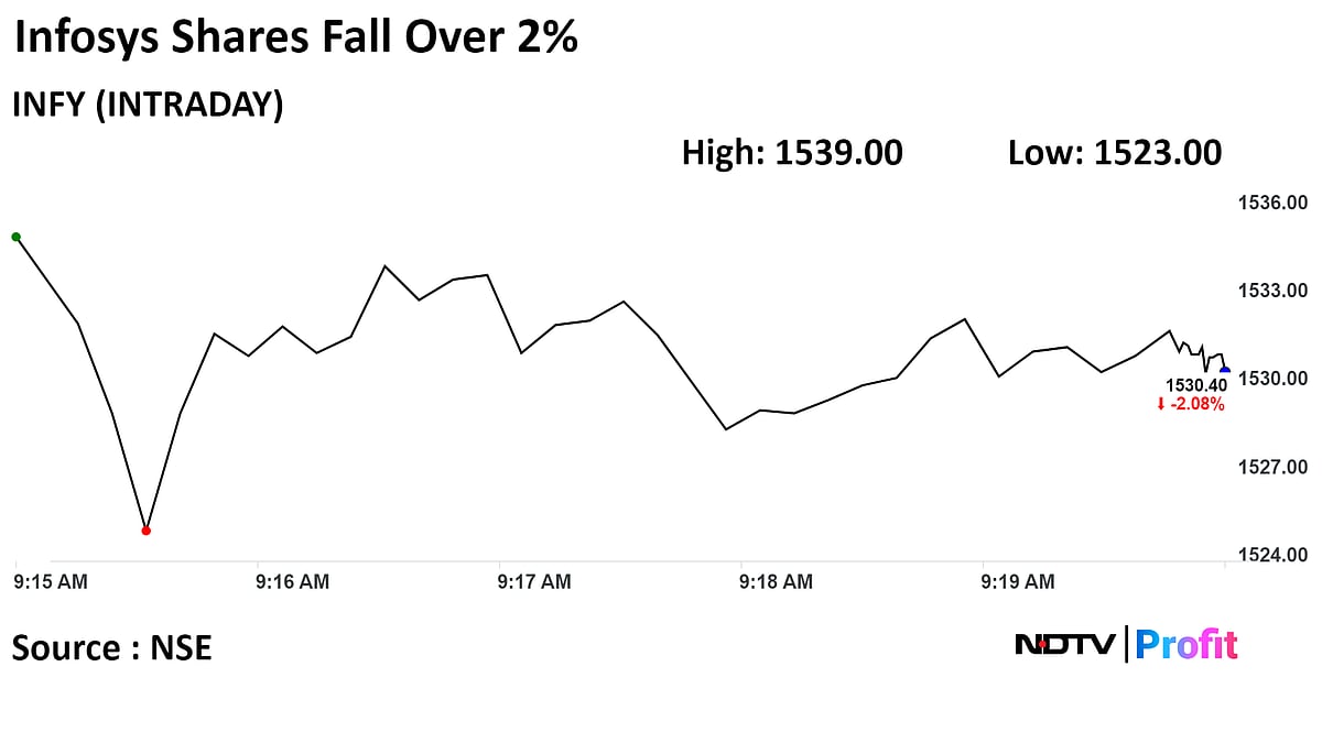 Infosys Shares Fall As Global Client Terminates $1.5-Billion AI Contract