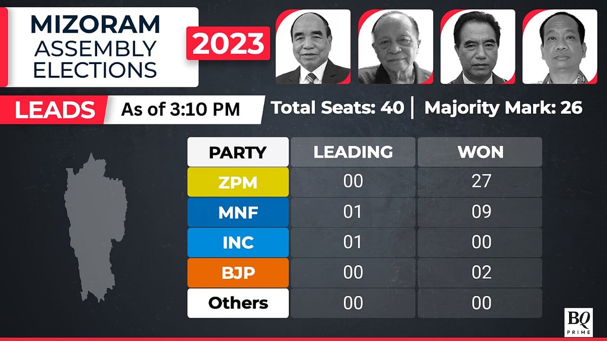 Mizoram Election Results 2023 Live Updates: ZPM To Form Government With ...
