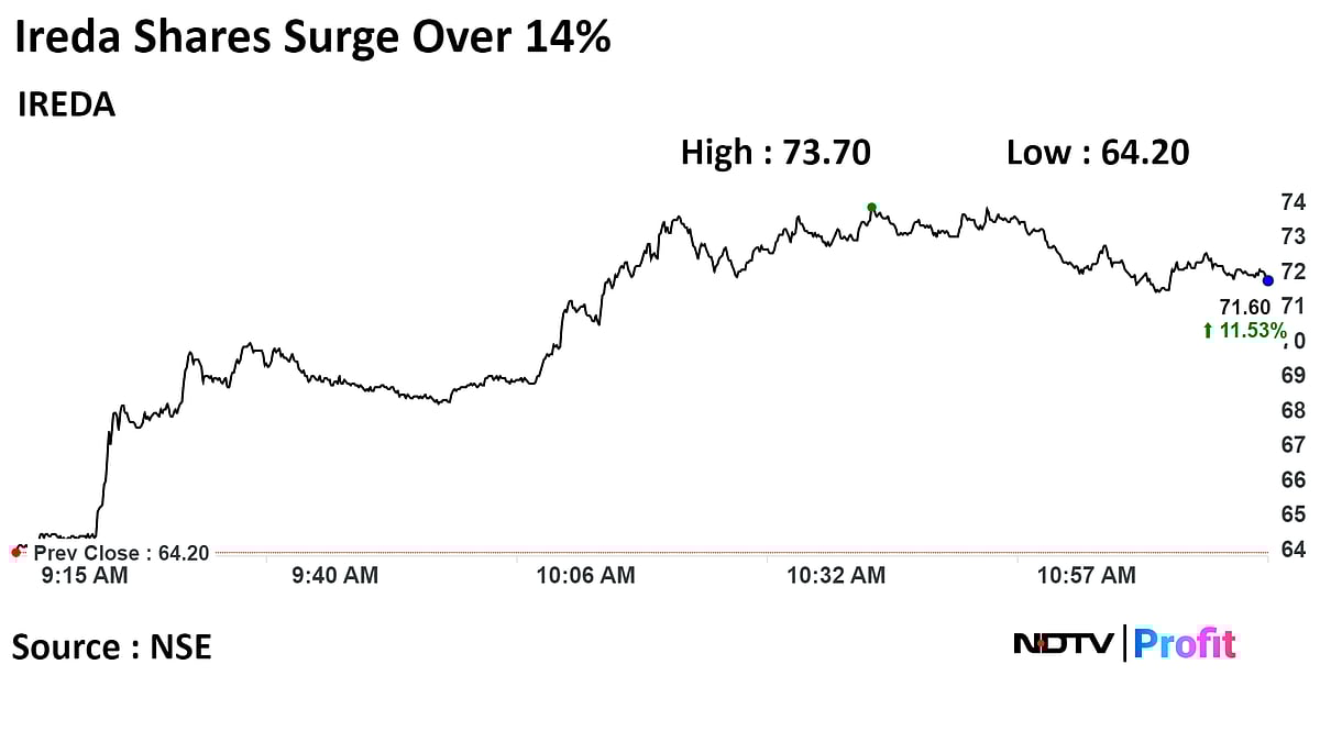 Ireda Share Price Surges Nearly 15% To All-Time High