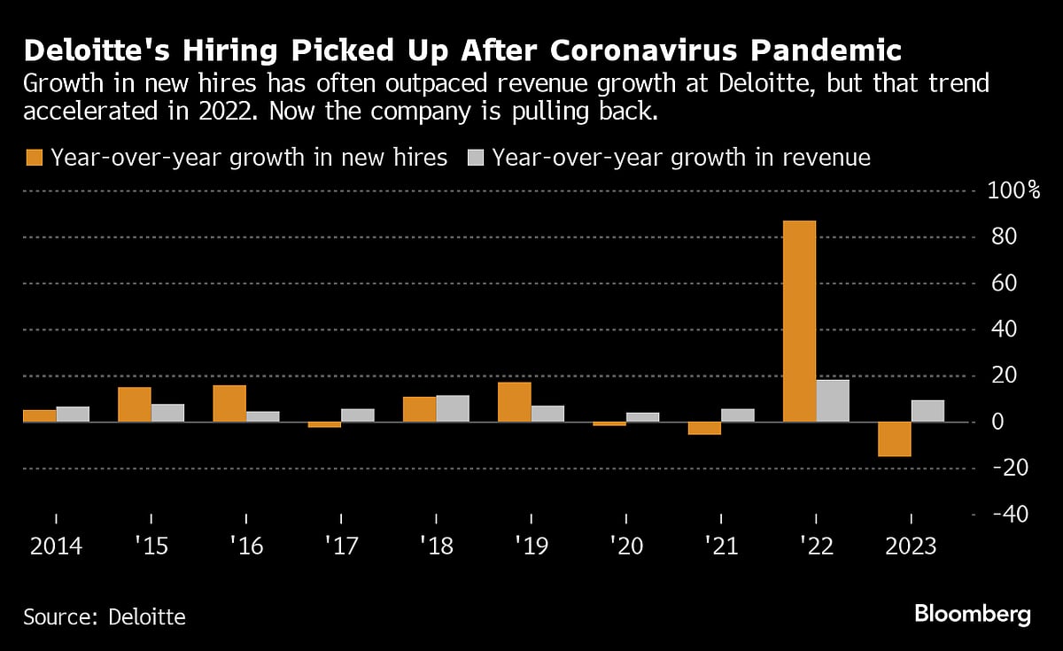 Deloitte Is Looking To AI To Help Avoid Mass Layoffs In Future