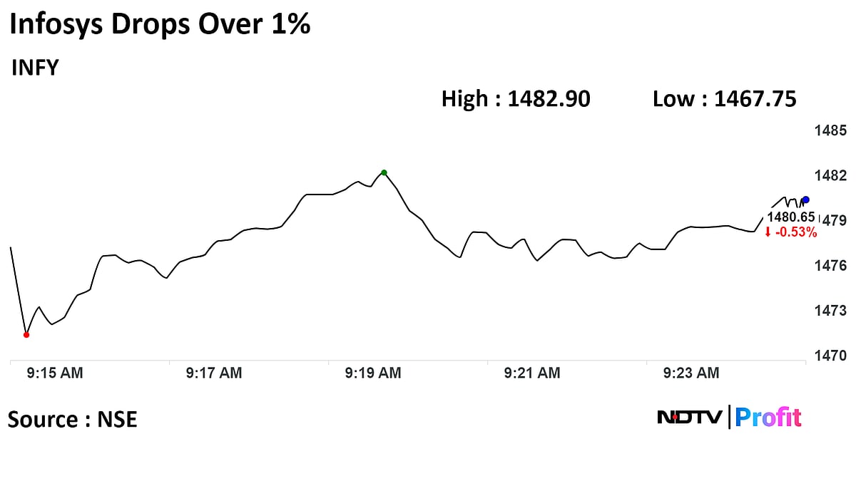 Infosys Share Price Drops Over 1% As CFO Nilanjan Roy Resigns