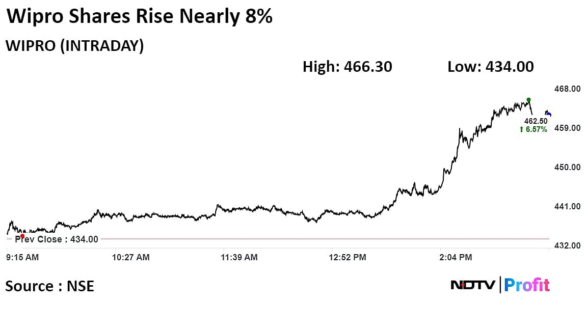 Sensex, Nifty Snap Seven Week Gaining Streak