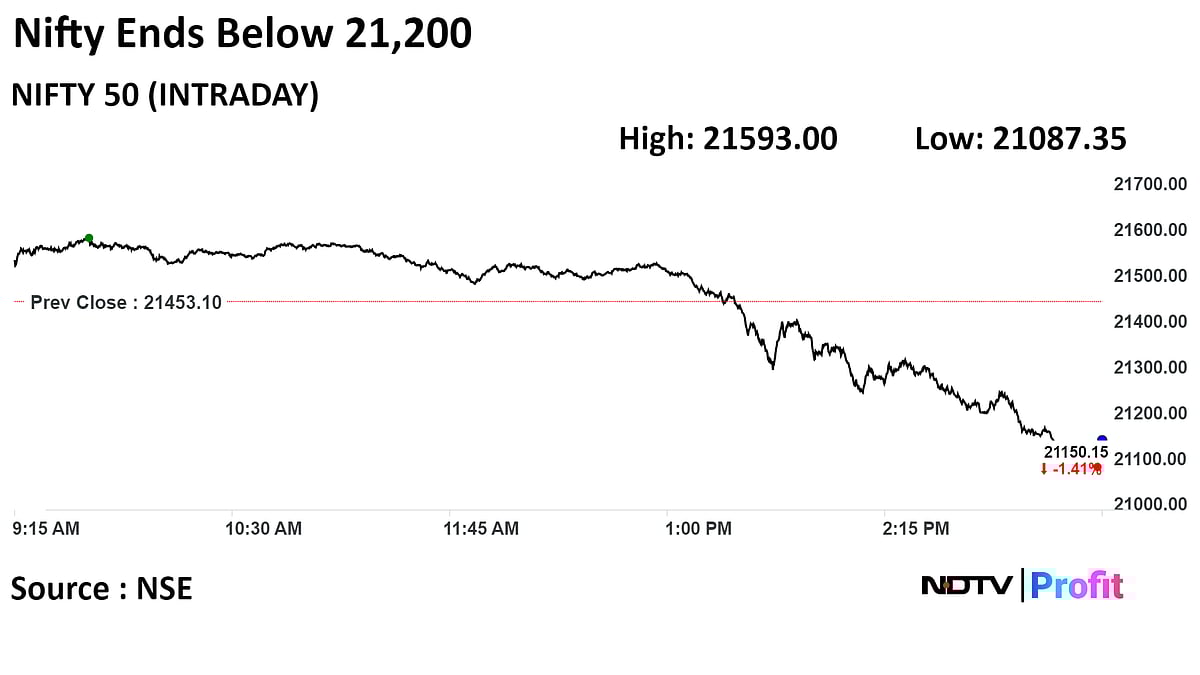 Nifty Falls Most In 10 Months As Profit-Booking Halts Record Run ...