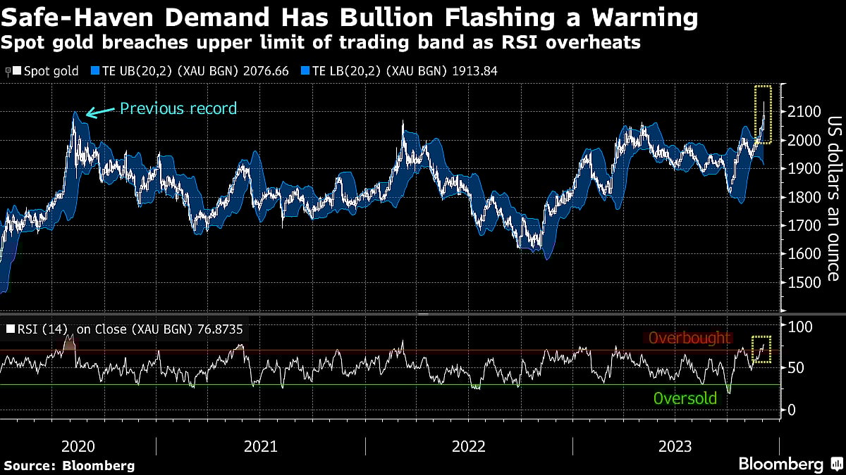 Five Key Charts To Watch In Global Commodities This Week
