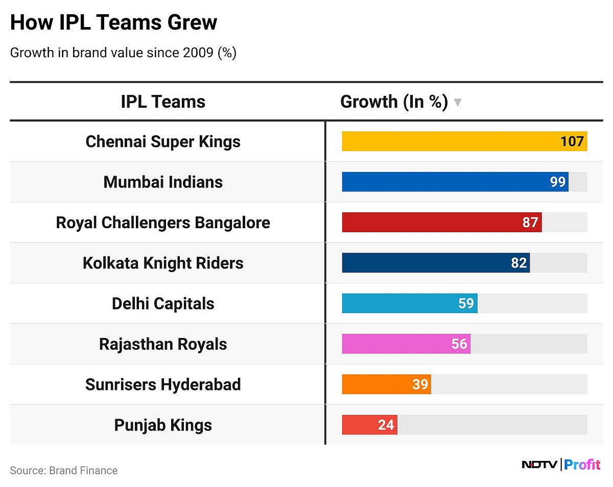 By The Numbers: Indian Premier League's Rise To Prominence