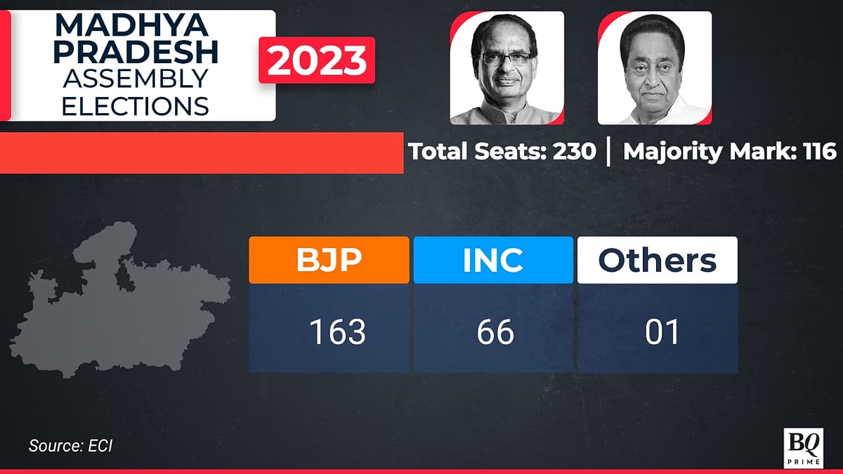 Assembly Election 2023 Results Live: What Early Trends From Rajasthan ...