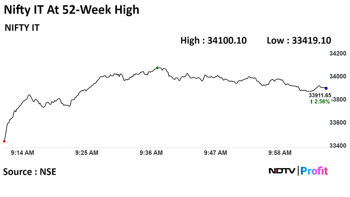 Nifty IT At 52-Week High As Fed Pivot Signal Boosts Sentiment