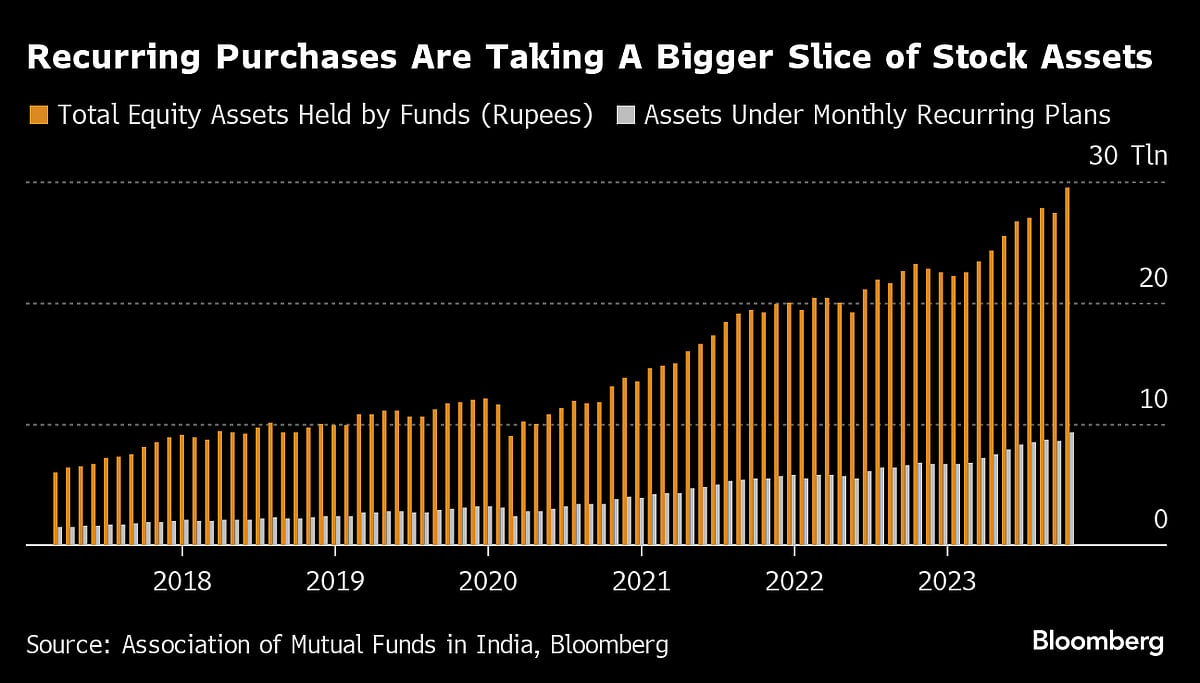Inside the Record Year for India’s $585 Billion Mutual Funds Industry