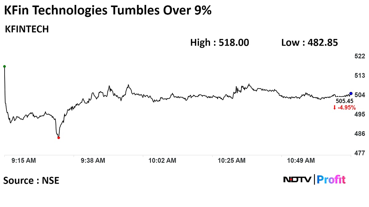 KFin Technologies Shares Slump Over 9% After 20% Equity Changes Hands
