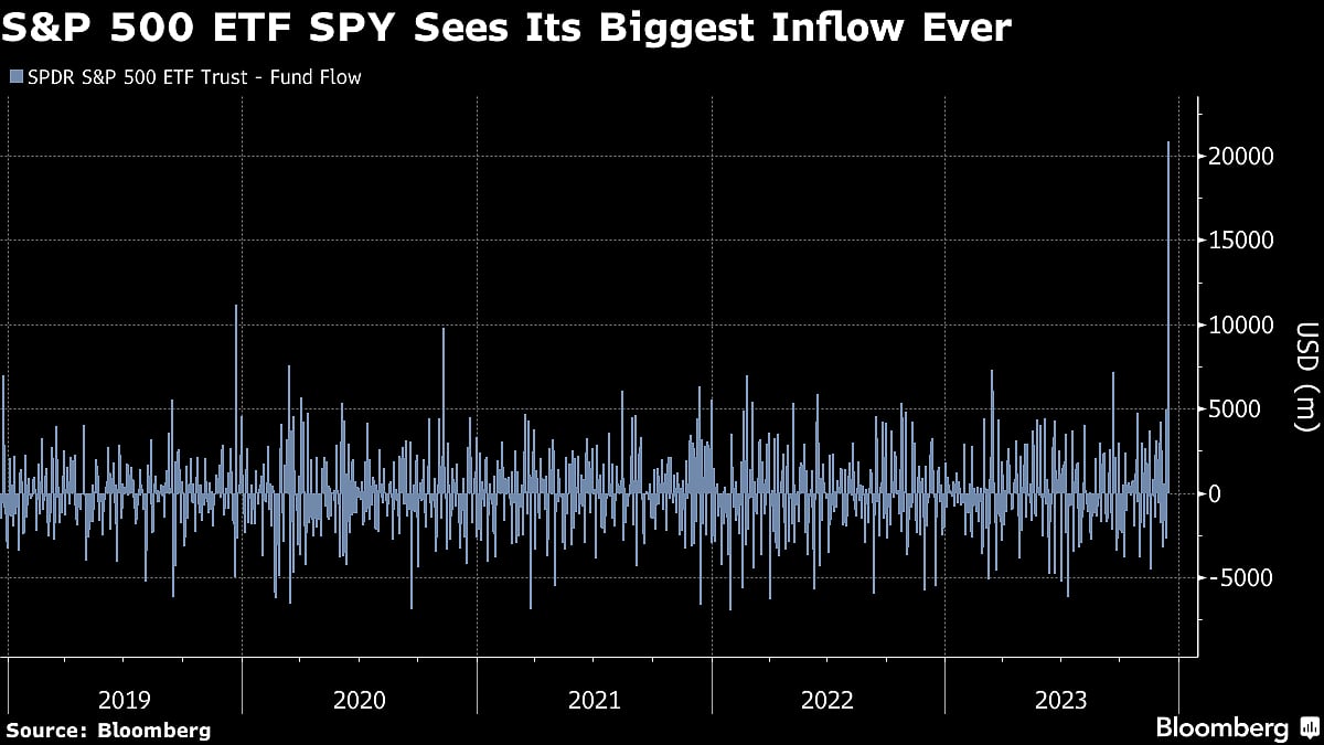World’s Biggest ETF Sees Record $21 Billion Flow on Stock Rally