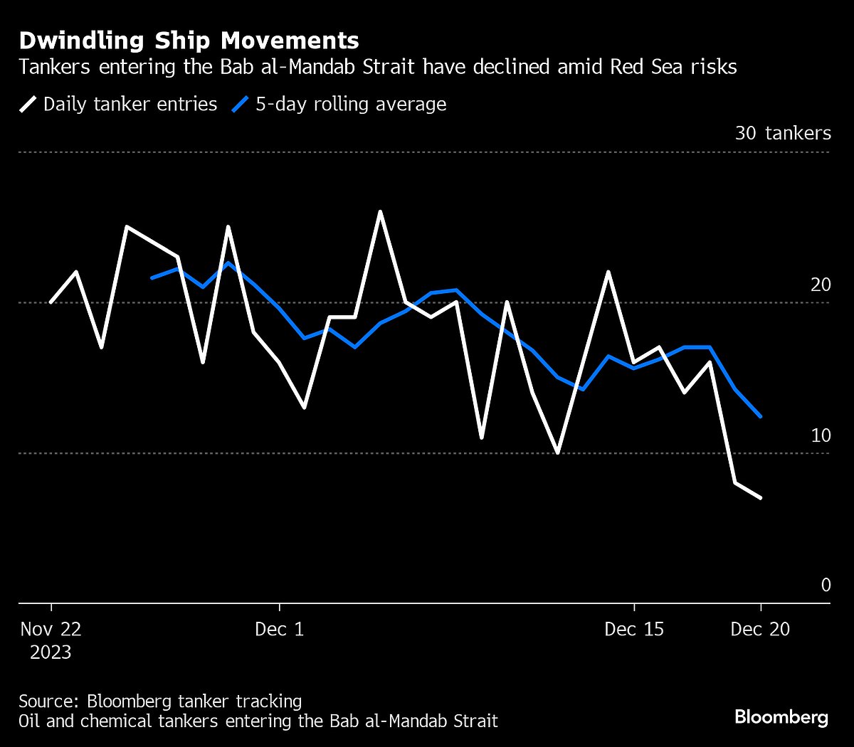 Tanker Traffic Drops Sharply Through Crucial Red Sea Strait