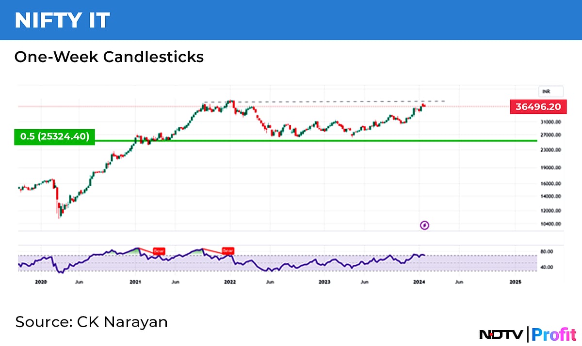 Nifty In Technical Charts: Reaction Mode To Continue