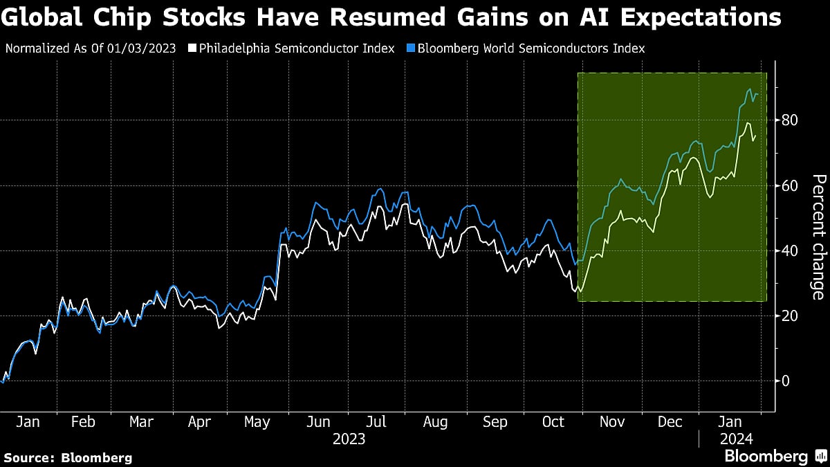 AI Is Key Factor For Chip Stocks Looking To Extend Record Highs