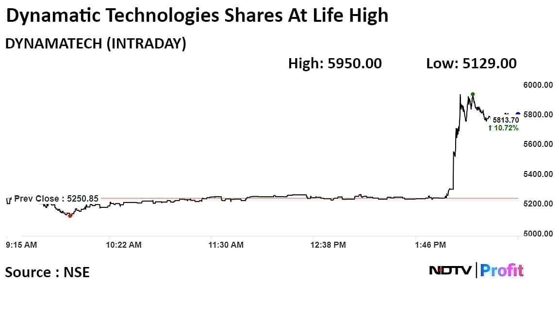 Dynamatic Technologies Shares Hit Fresh Record On Inking Contract With ...