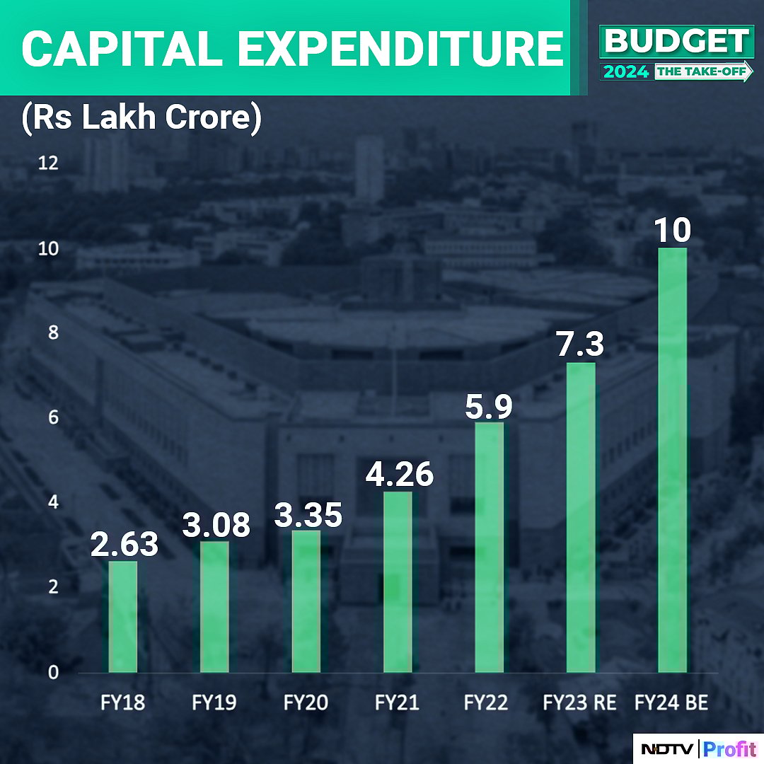 Budget 2024: Key Macro Numbers Investors Will Watch — In Charts