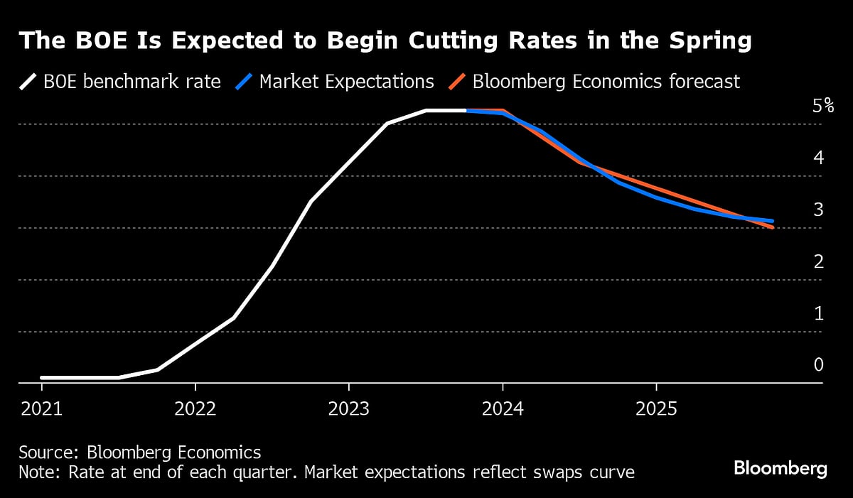 U.K. Economists Upgrade Outlook With BOE Seen Cutting Rates In May