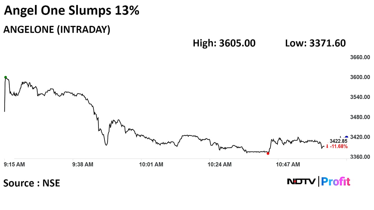 Angel One Share Price Slumps 13% After Q3 Profit, Ebitda Decline ...