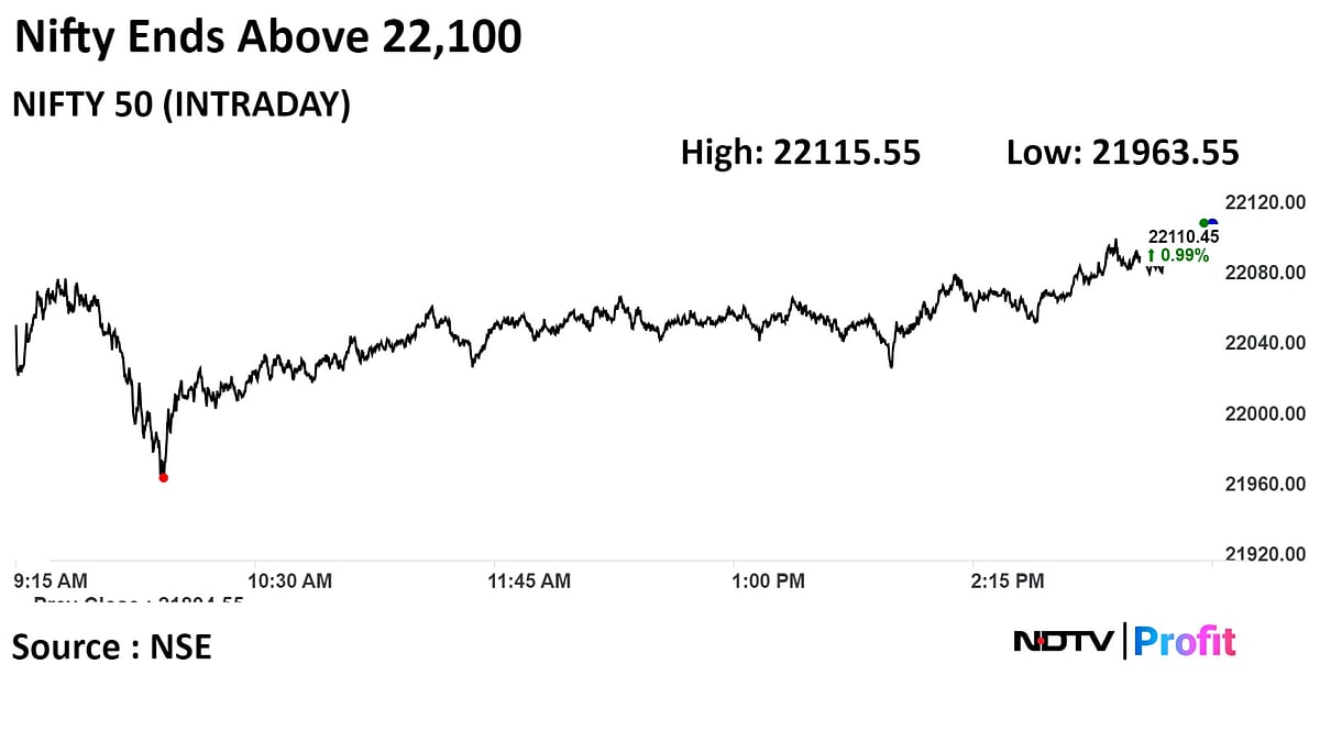 Nifty Ends Above 22,000, Sensex Over 73,000 For First Time: Market Wrap