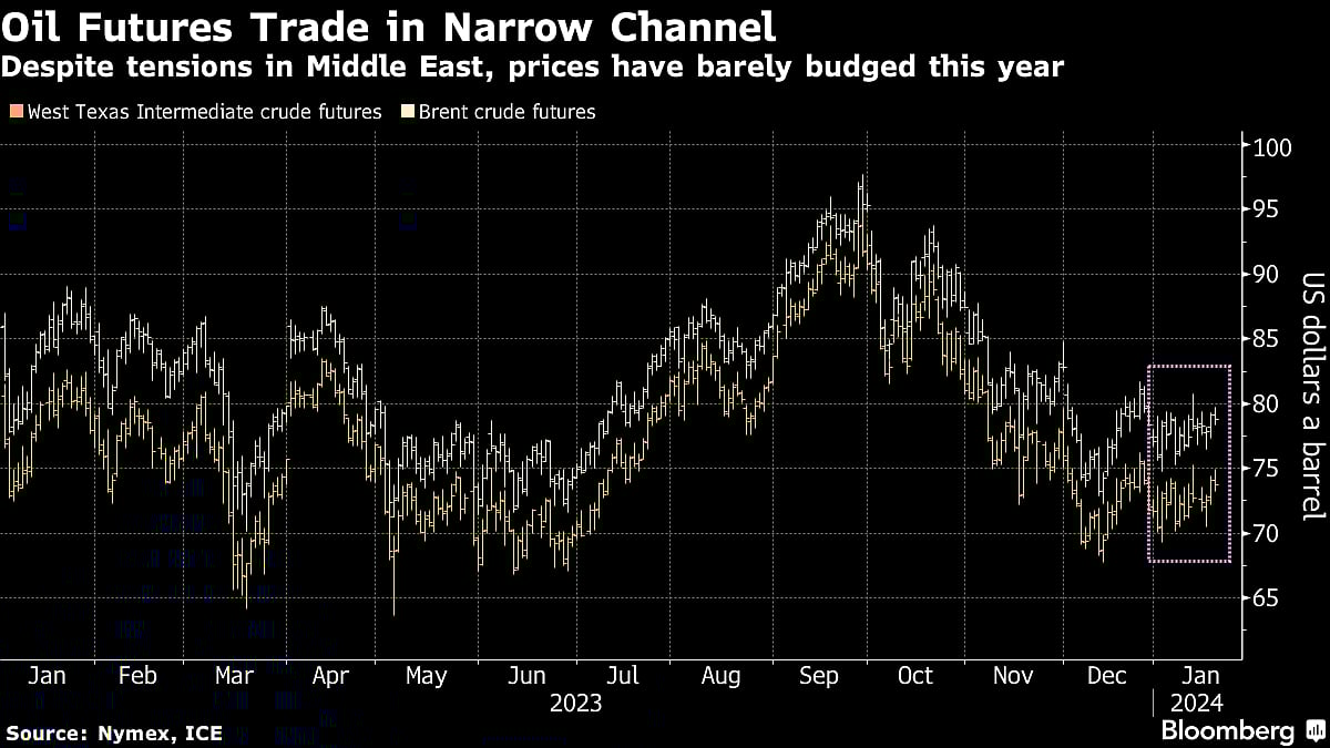 Five Key Charts to Watch in Global Commodity Markets This Week