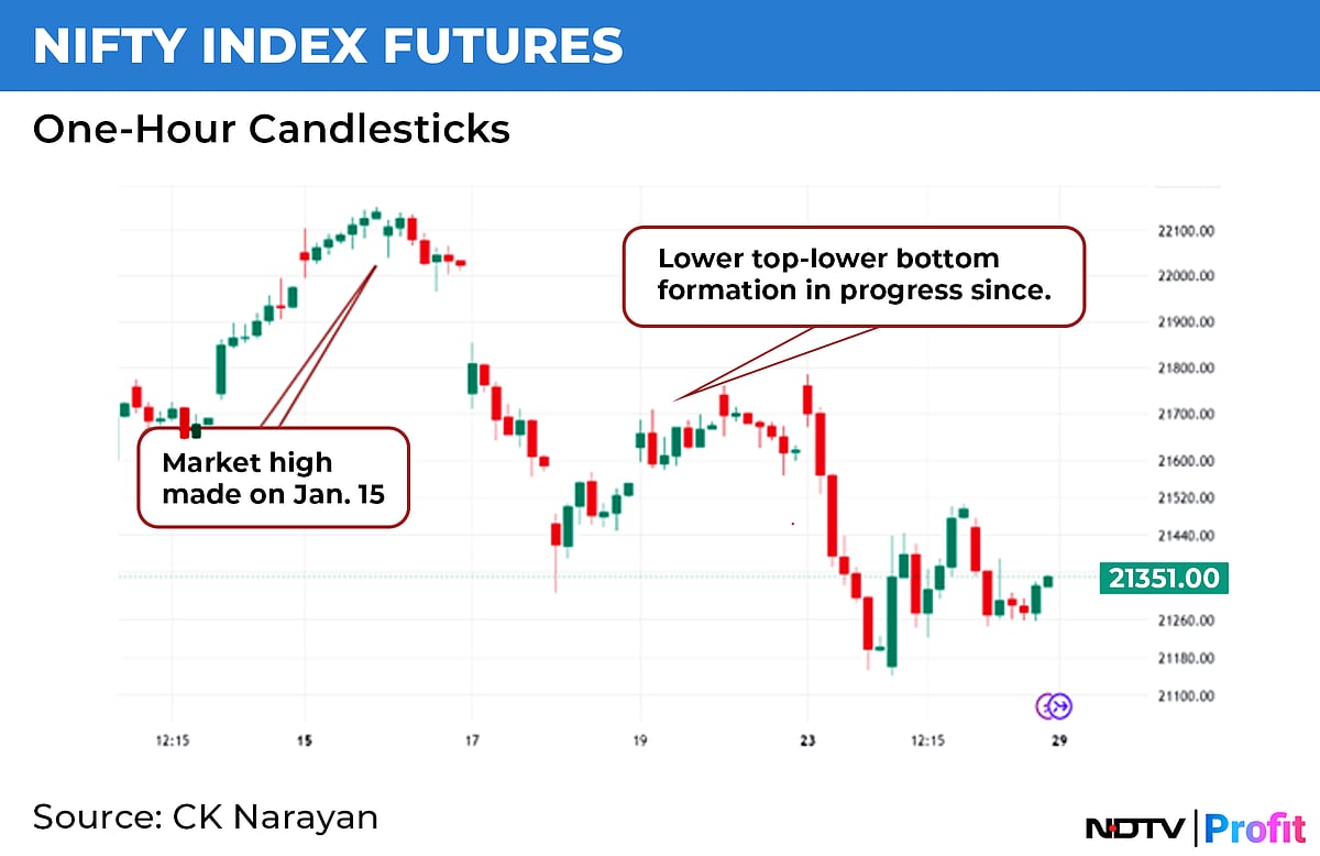 Nifty In Technical Charts: Reaction Mode To Continue
