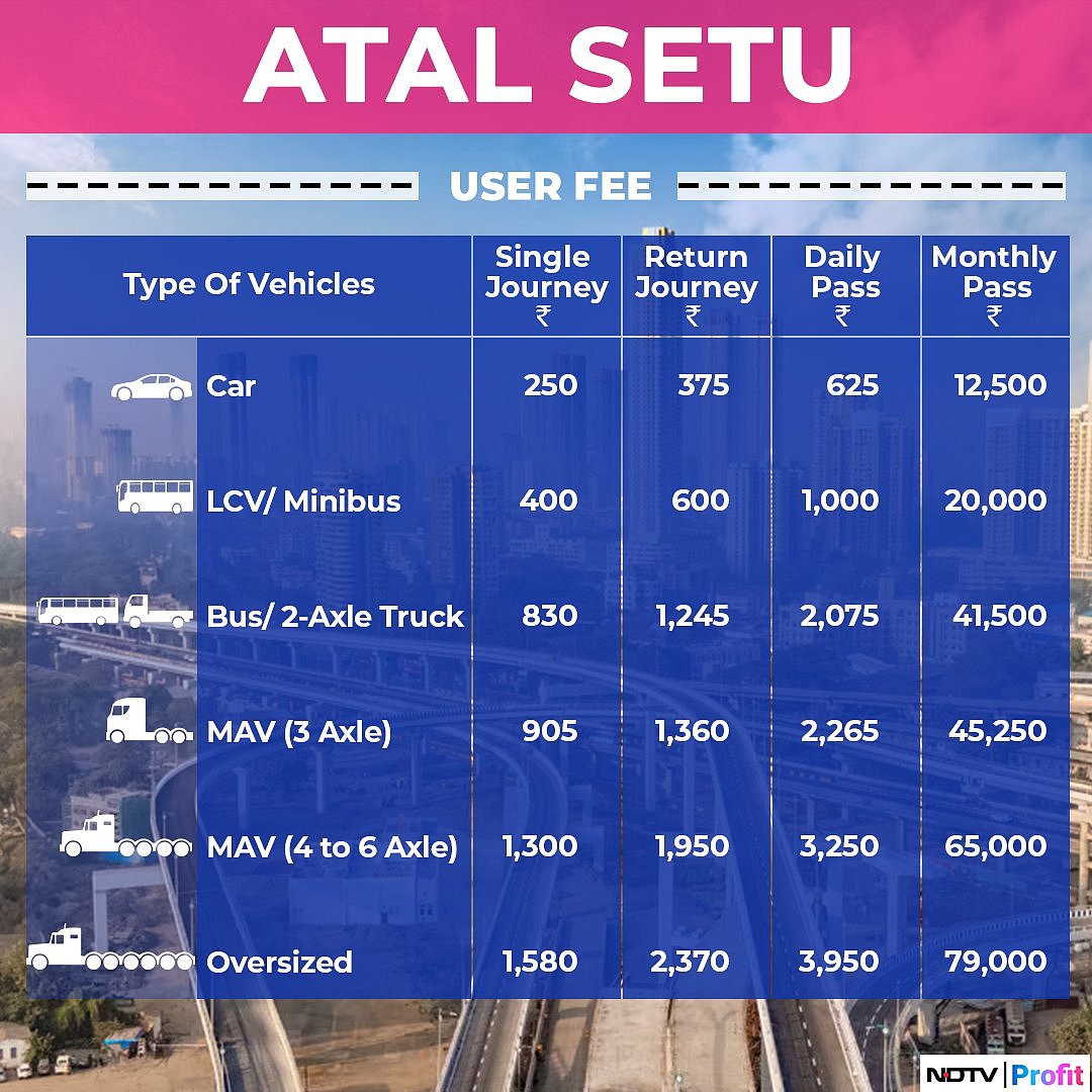 Mumbai Trans Harbour Link (Atal Setu) Toll Charges; Here Are The Daily ...
