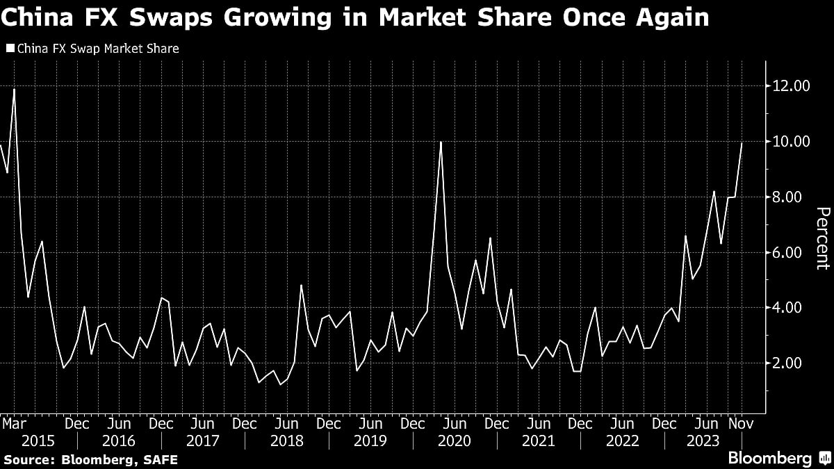 China Swap Market Goes Into Overdrive As Traders Seek FX Bypass