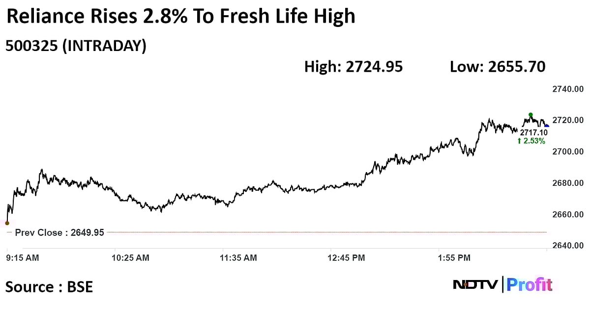 RIL Share Price Hits Record High: Here's What's Next
