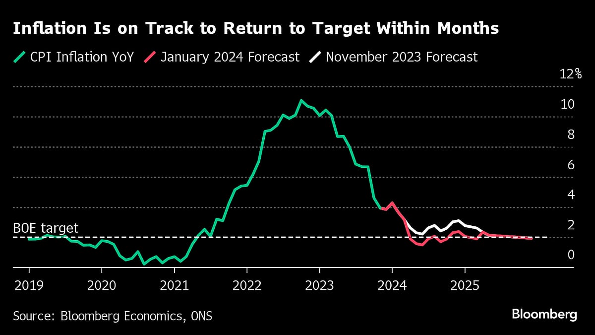 U.K. Economists Upgrade Outlook With BOE Seen Cutting Rates In May