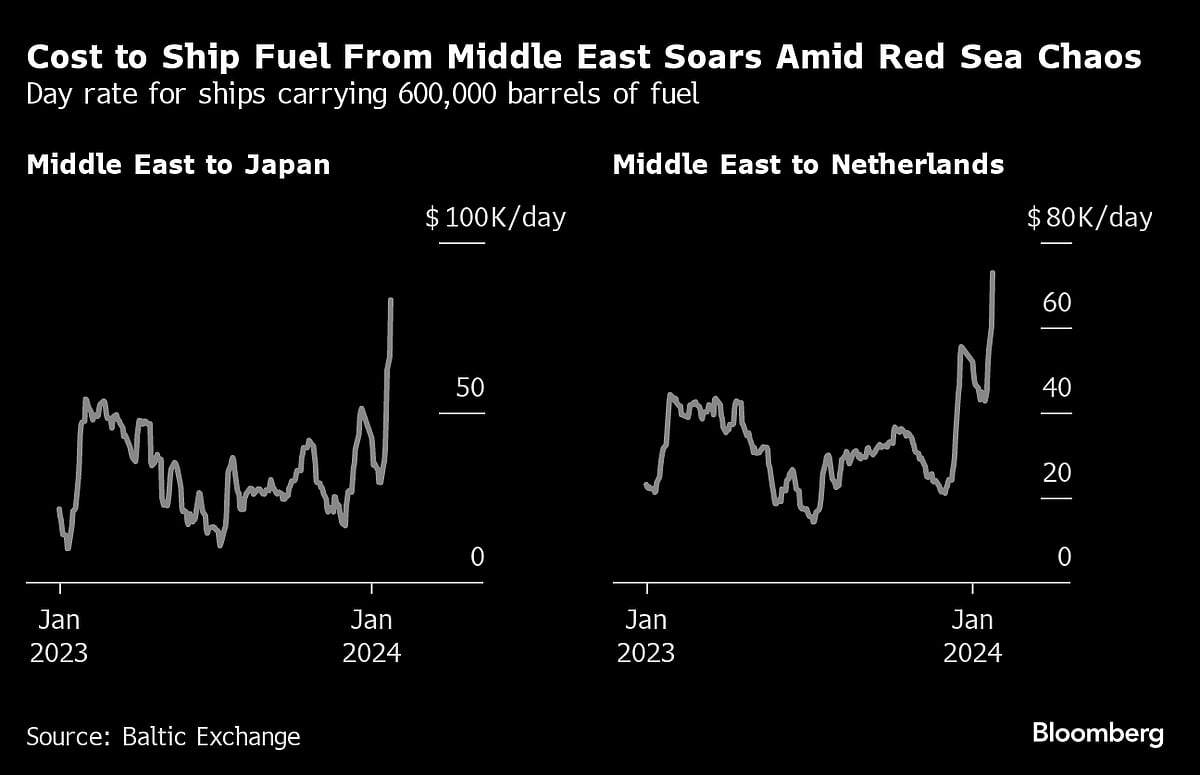Red Sea Turmoil Sends Economic Shockwaves Far And Wide