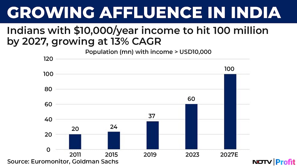 Titan And Zomato To Eicher: Goldman Picks Winners As It Projects 10 ...