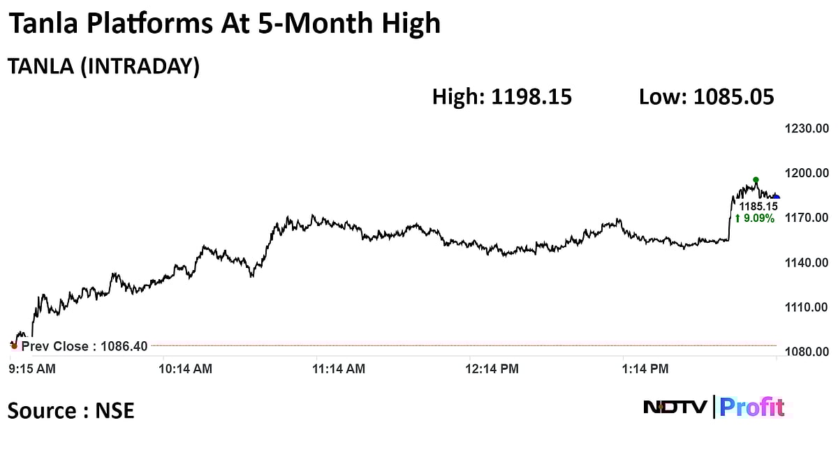 Tanla Platforms Share Price Surges 10% To Five-Month High On Signing Deal For Wisely ATP