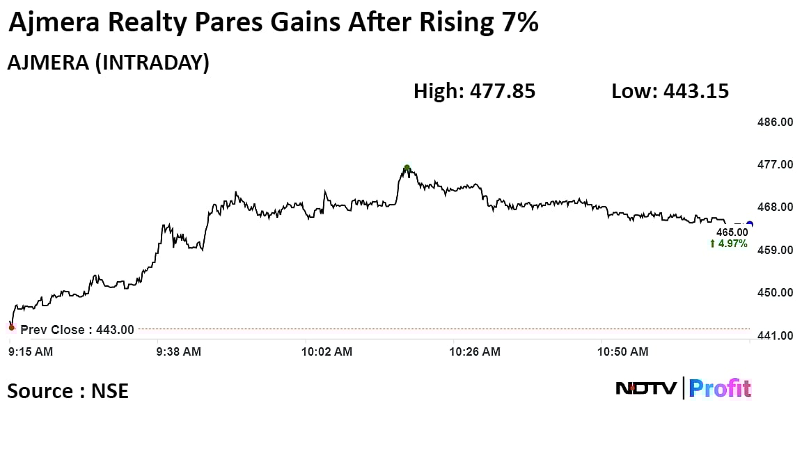 Ajmera Realty Shares Rise After Incorporating Subsidiary For ...