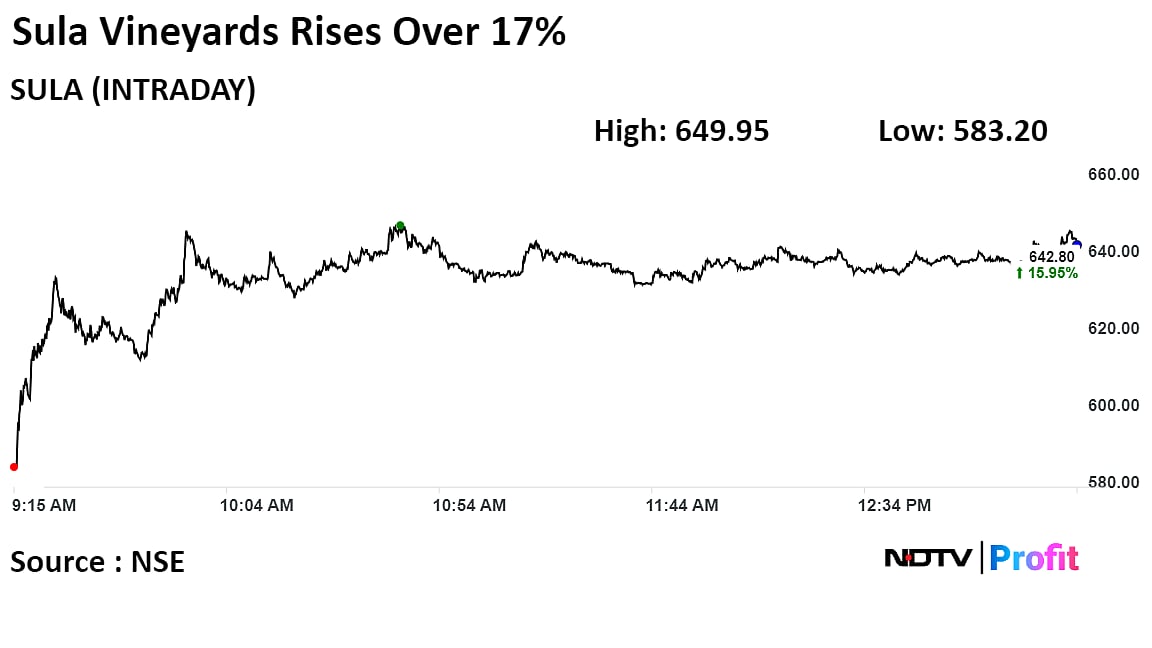 Sula Jumps 17% To Record High As CLSA Upgrades Stock To 'Buy'