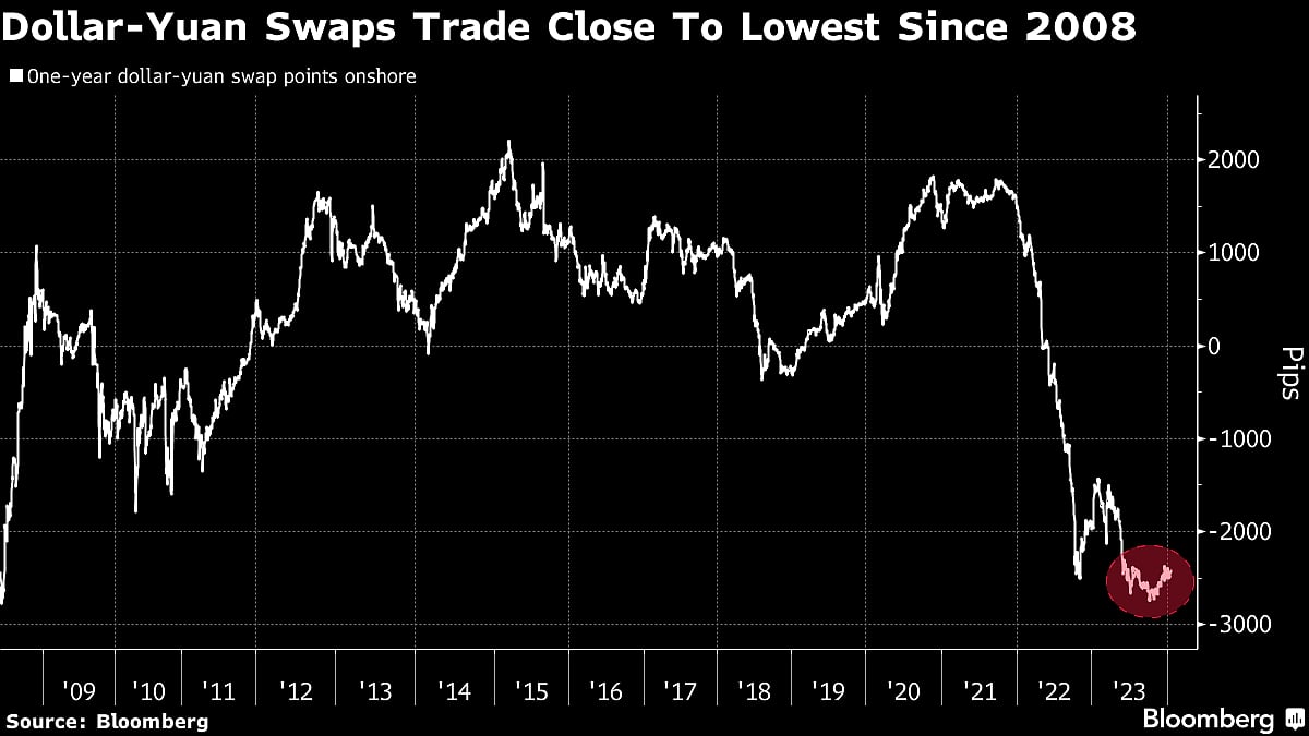 China Swap Market Goes Into Overdrive As Traders Seek FX Bypass