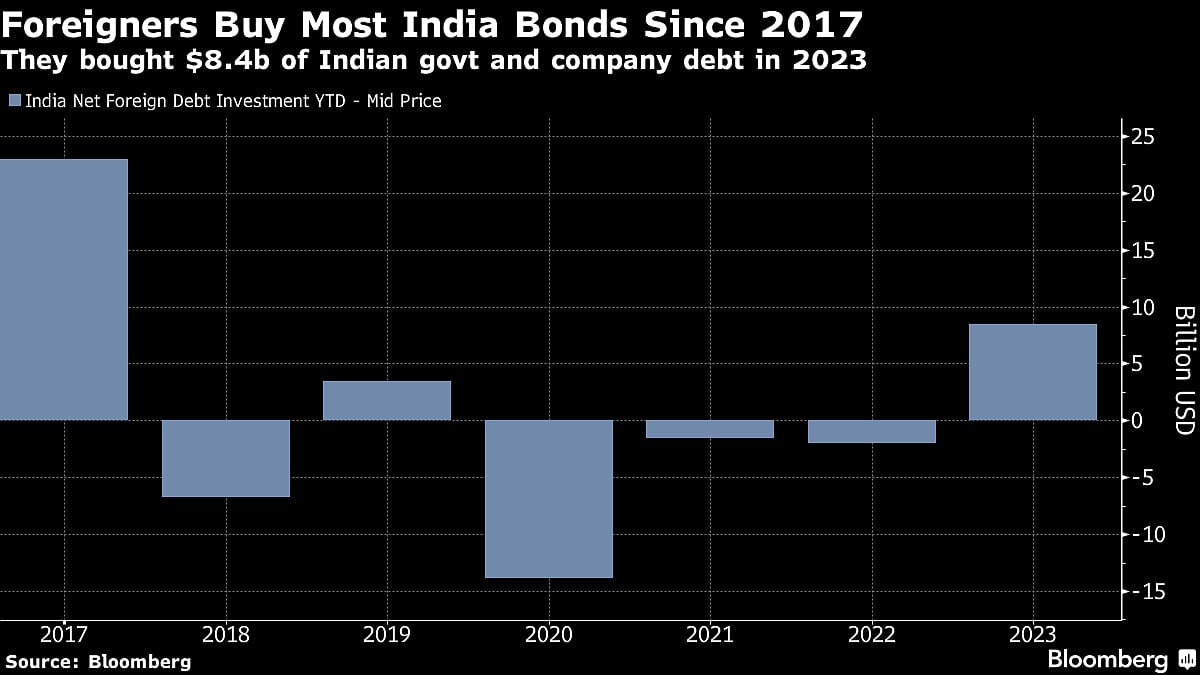 Stars Align for India Bonds After First Yearly Gain Since 2020