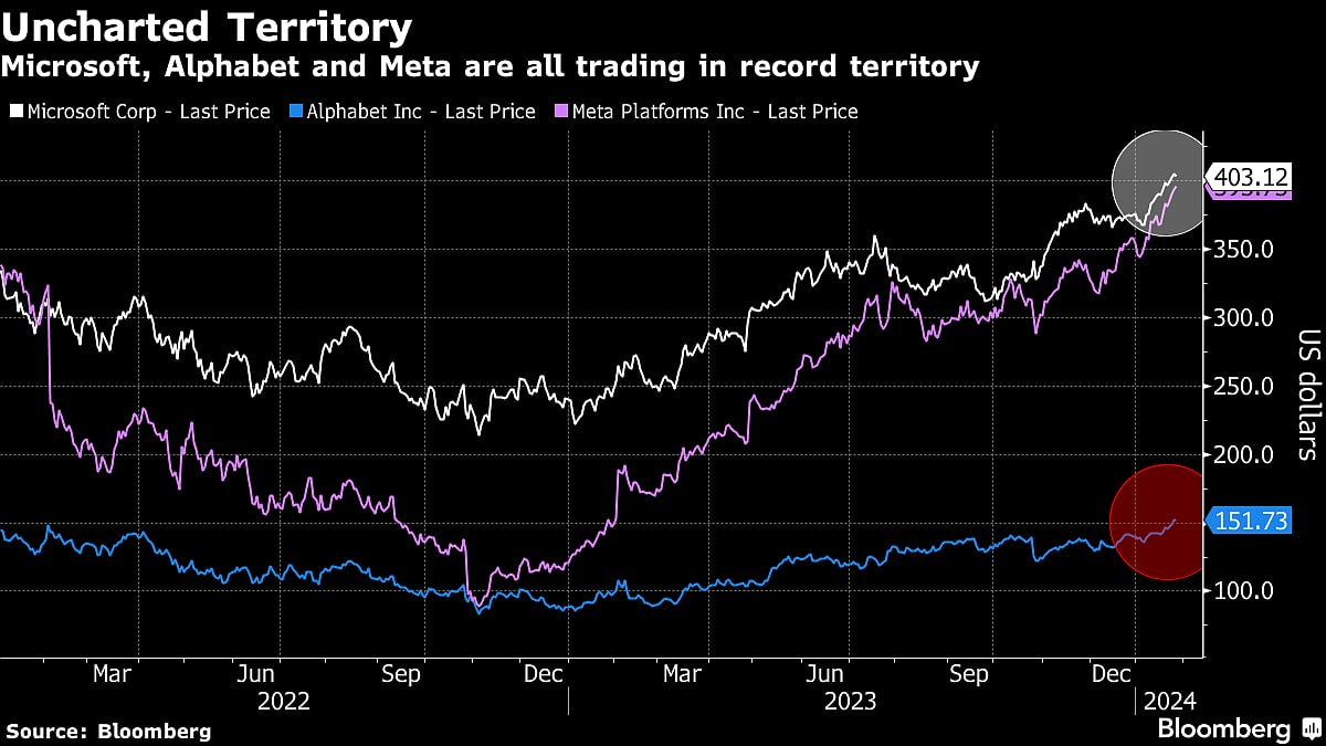Stock Market’s Fate Rests on $10 Trillion in Big Tech Earnings