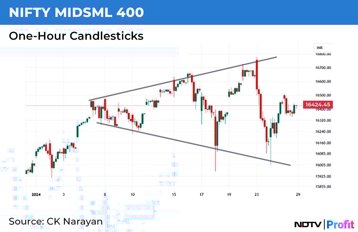 Nifty In Technical Charts: Reaction Mode To Continue