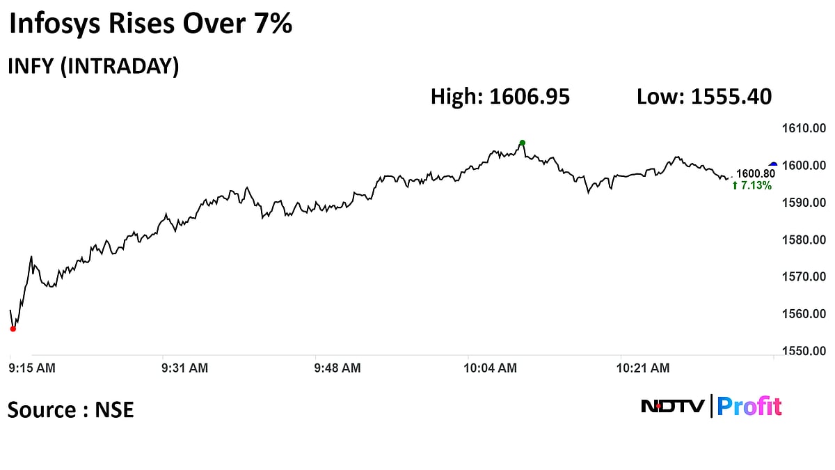 Infosys Up Over 7% As Brokerages Expect New Deals To Support Future Growth