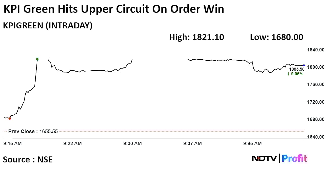KPI Green Energy Shares Hit Upper Circuit On Solar Project Win