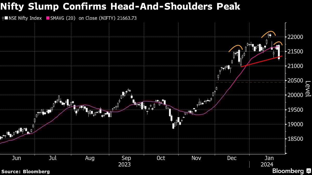 India Nifty’s ‘Head and Shoulders’ Pattern Signals Further Slump