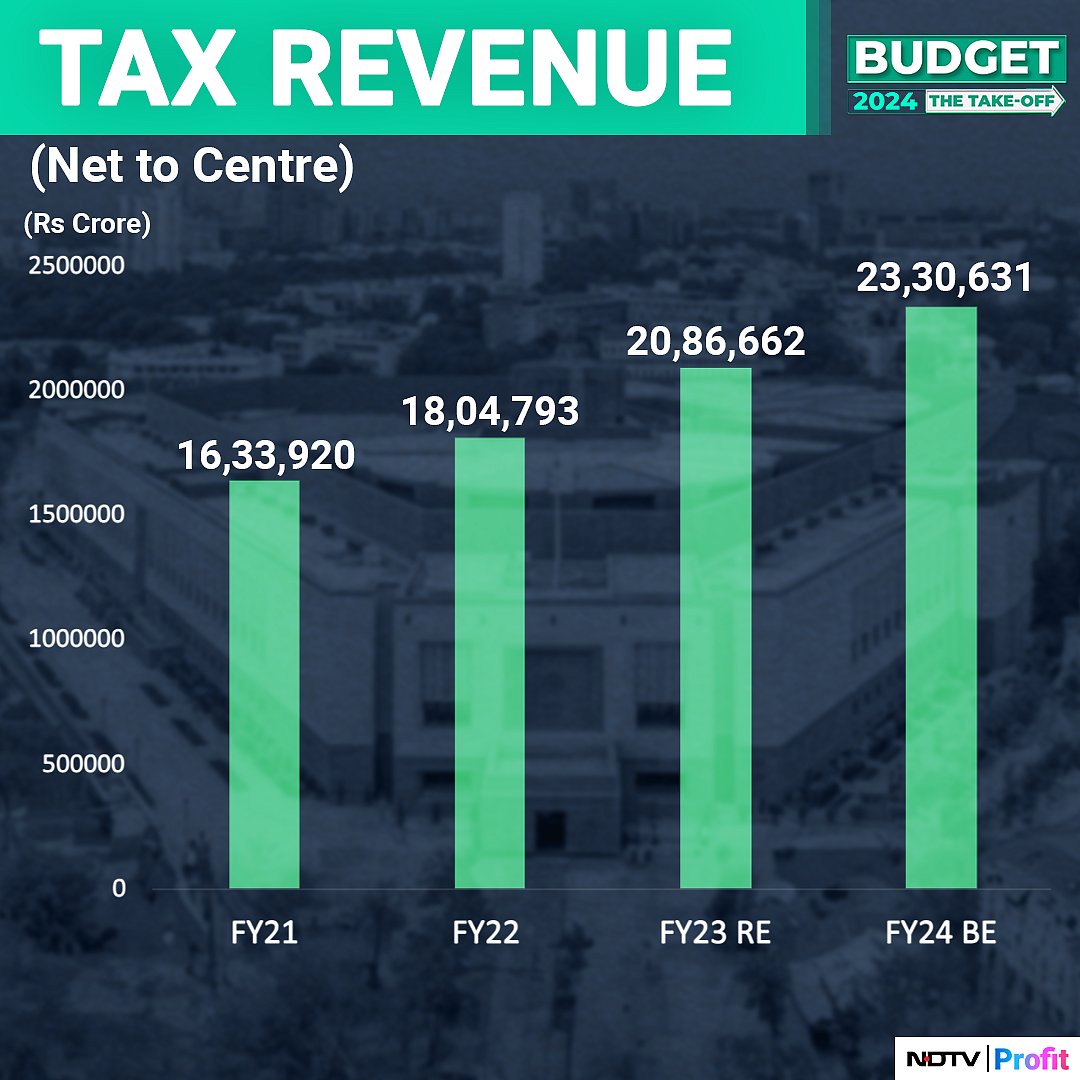 Budget 2024: Key Macro Numbers Investors Will Watch — In Charts