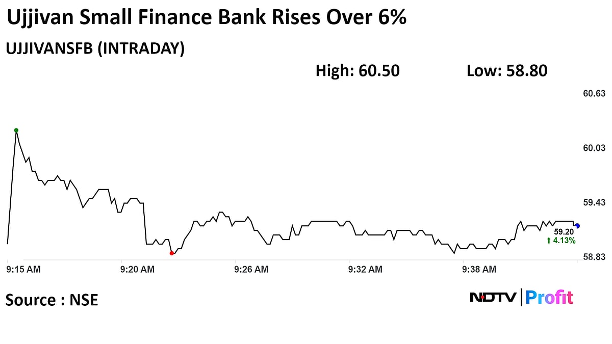 Ujjivan Small Finance Rises Over 6% After Q3 Deposit Jumps 29%