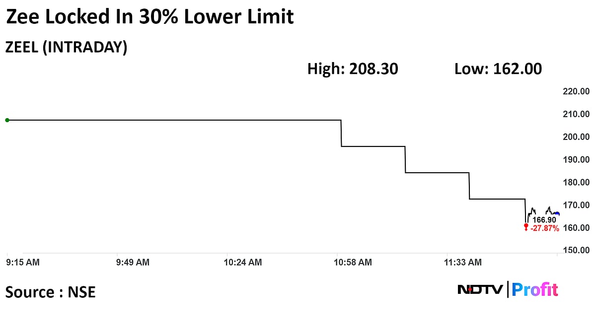 Zee Shares Hit 30% Lower Circuit To Sink To Lowest Level Since August 2020