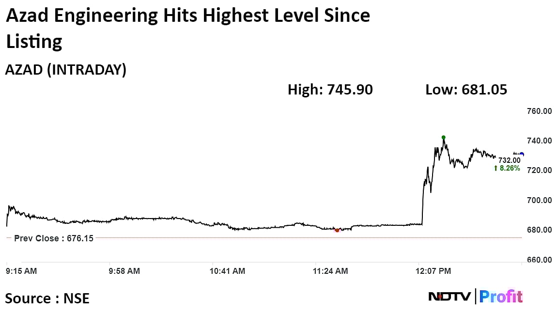 Azad Engineering Shares At Record After Signing Rolls-Royce Contract