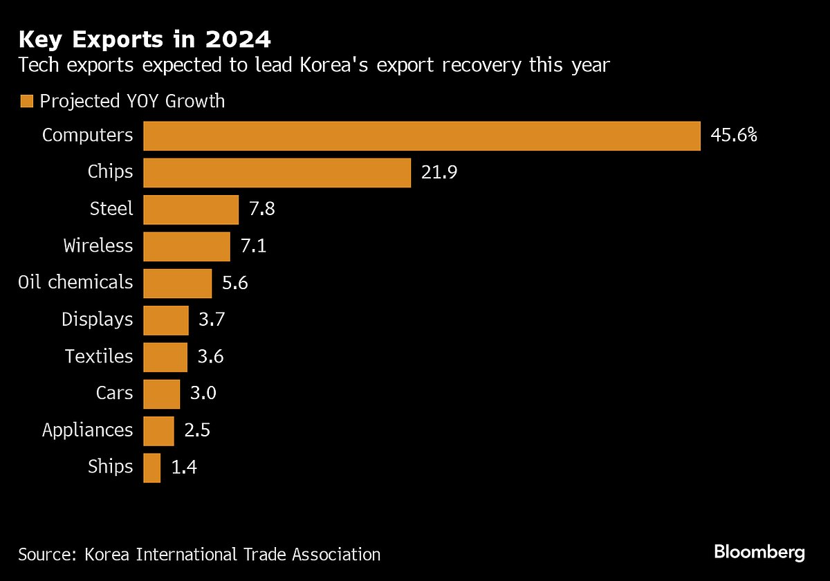 South Korea Exports Accelerate As Shipments To U.S. Overtake China